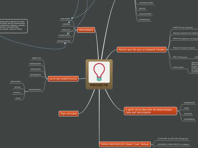 PROJECTE - Mind Map